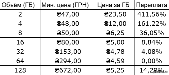 Сравнение цен на флешки разного объёма | Пикабу